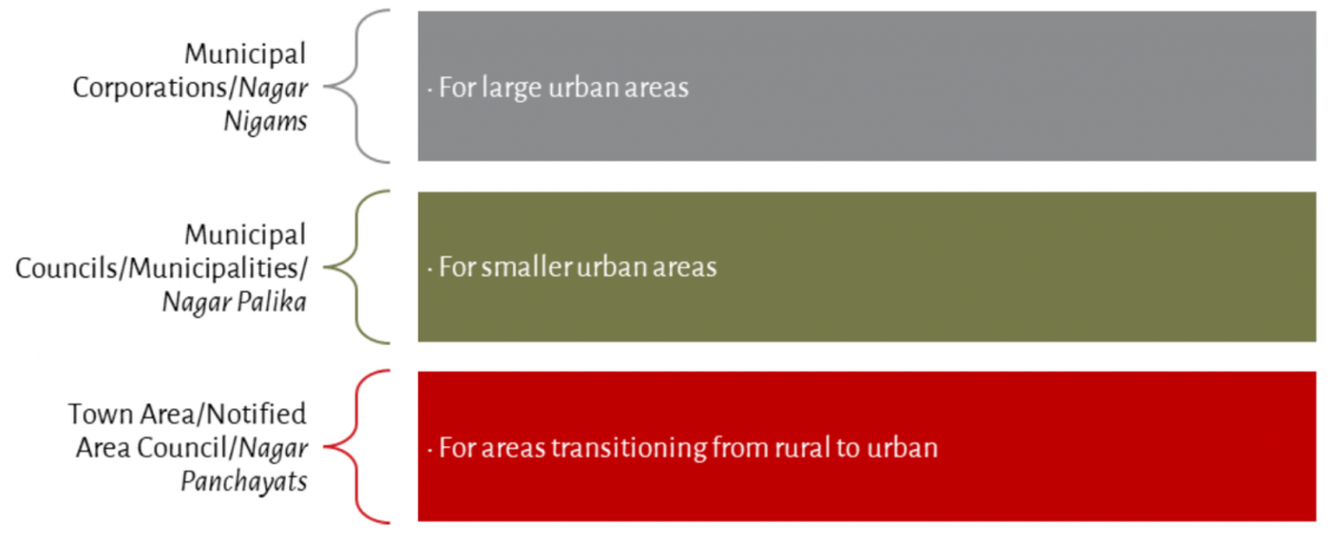 Urbanisation in India: What is Municipal Financing?